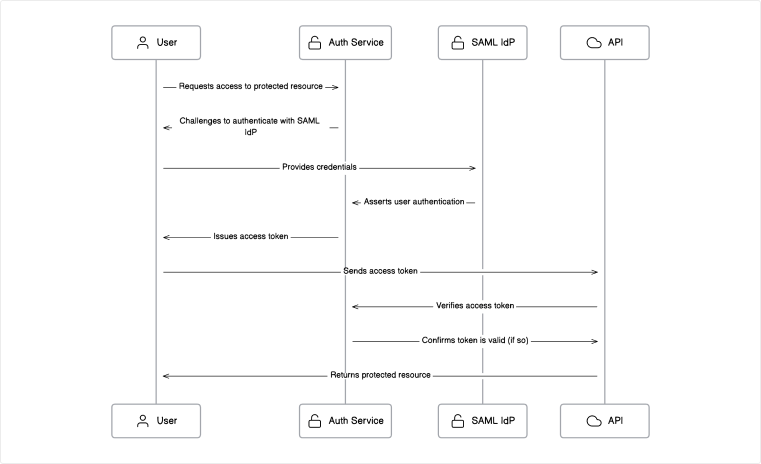 Eraser: Auth Flow Diagrams
